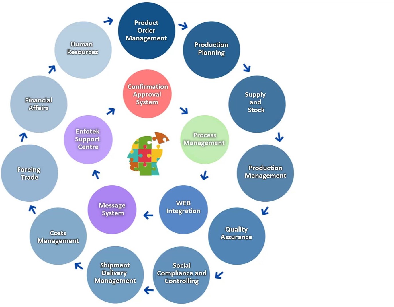 MDS - Enfotek MDS ERP Dye House Management System | Enfotek | ERP, PLM ...