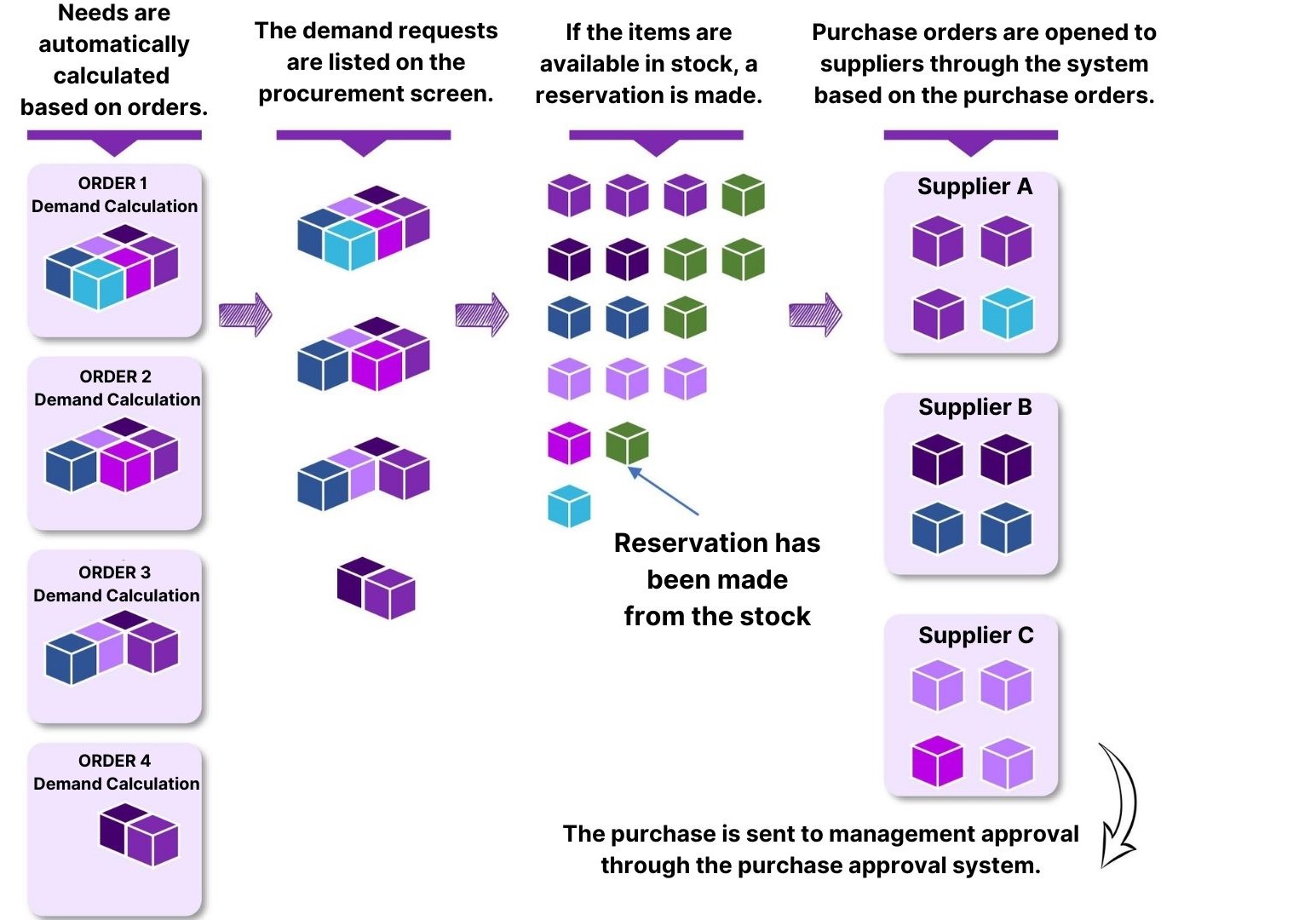 MDS - Enfotek MDS ERP Dye House Management System | Enfotek | ERP, PLM ...