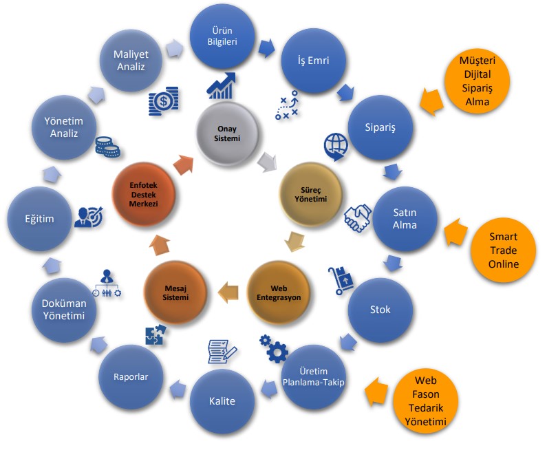MDS - Örme ve Dokuma Kumaş Üretim Yönetimi | Enfotek | ERP, PLM ve PDM ...