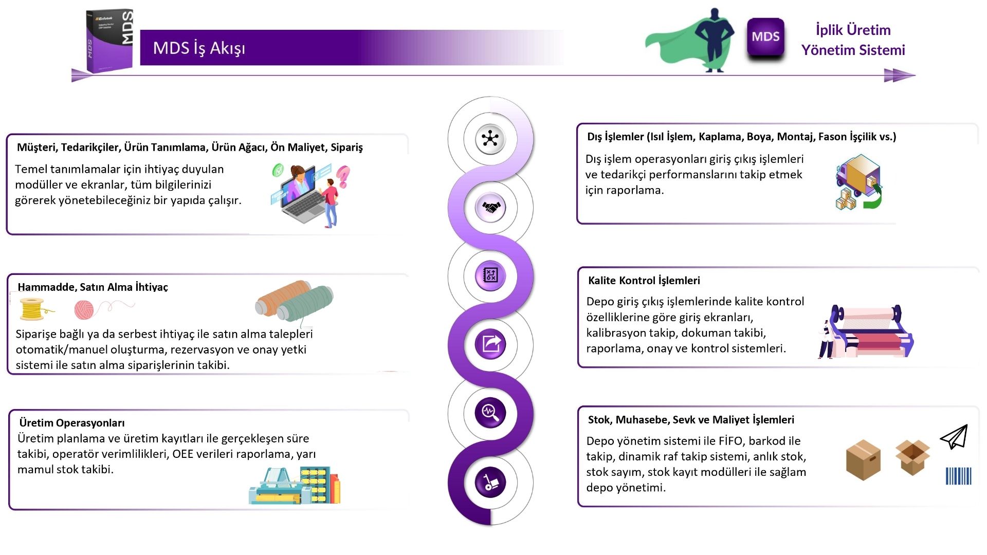 MDS - Enfotek MDS ERP İplik Üretim Yönetim Sistemi | Enfotek | ERP, PLM ...